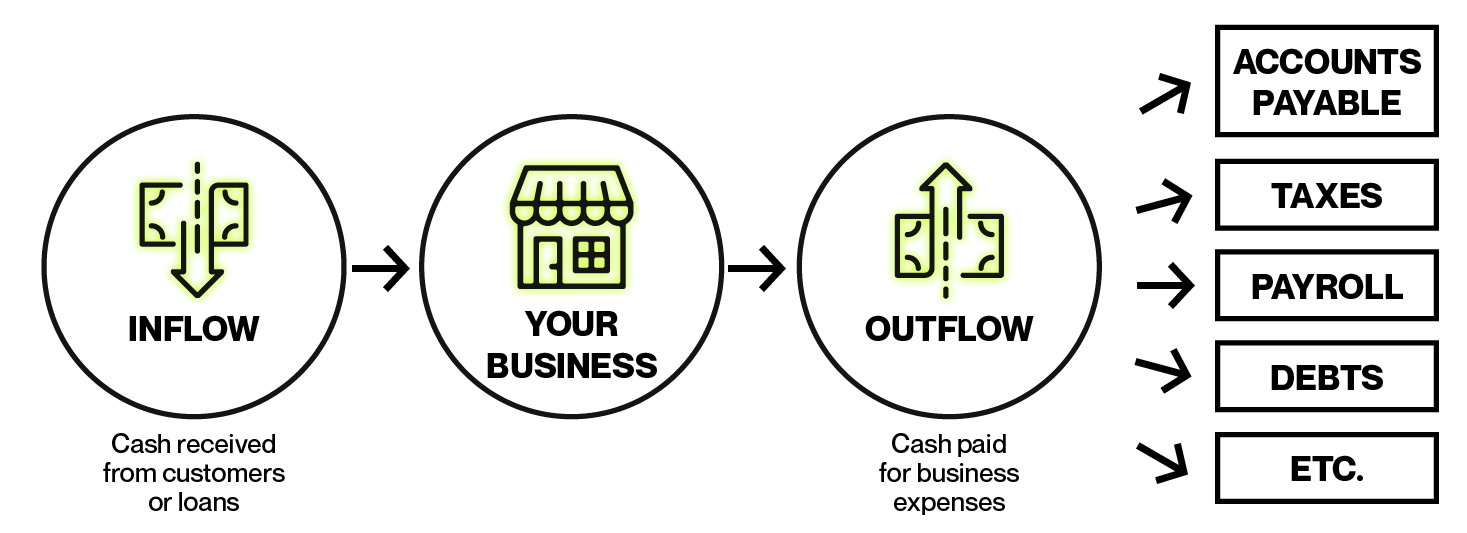 What is Cash Flow and Why Does it Matter? - Primis Bank